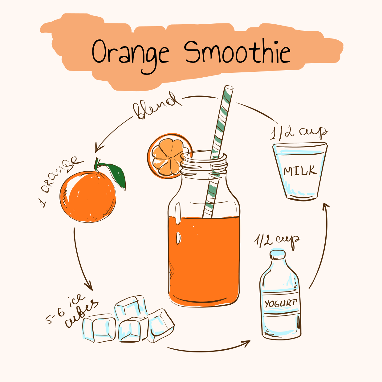 How to Make Orange Smoothie Illustrated Process Template | Square Signs